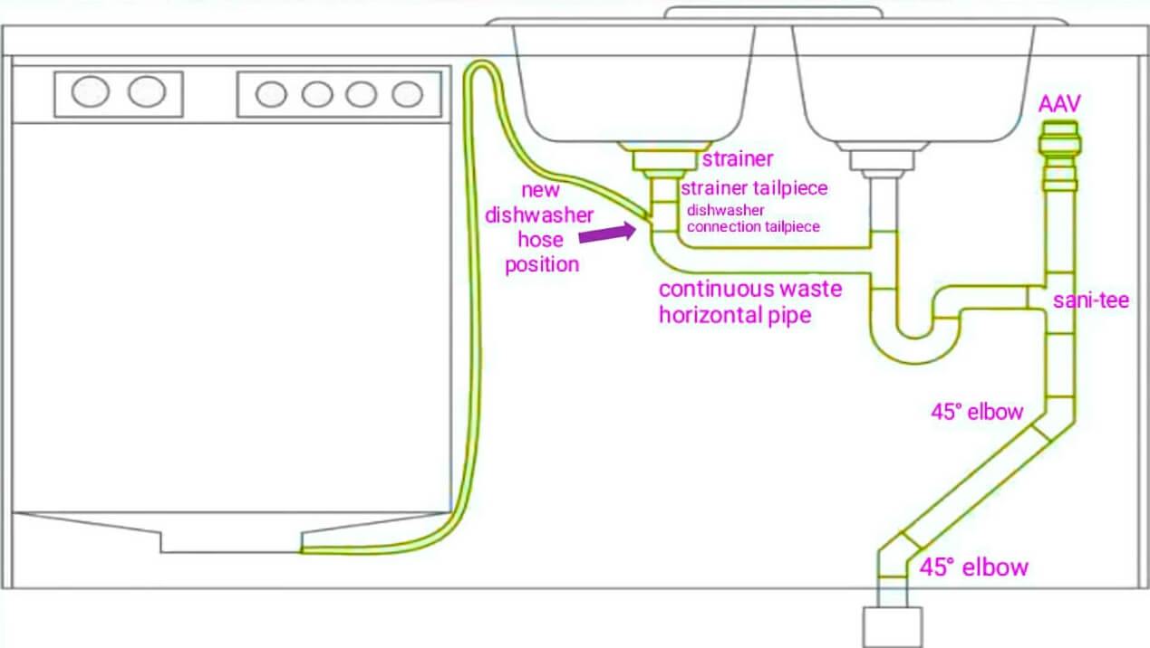 How to plumb a double kitchen sink with disposal and dishwasher?