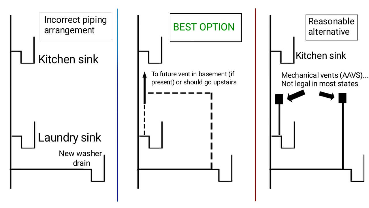 Washing Machine Drainage Options